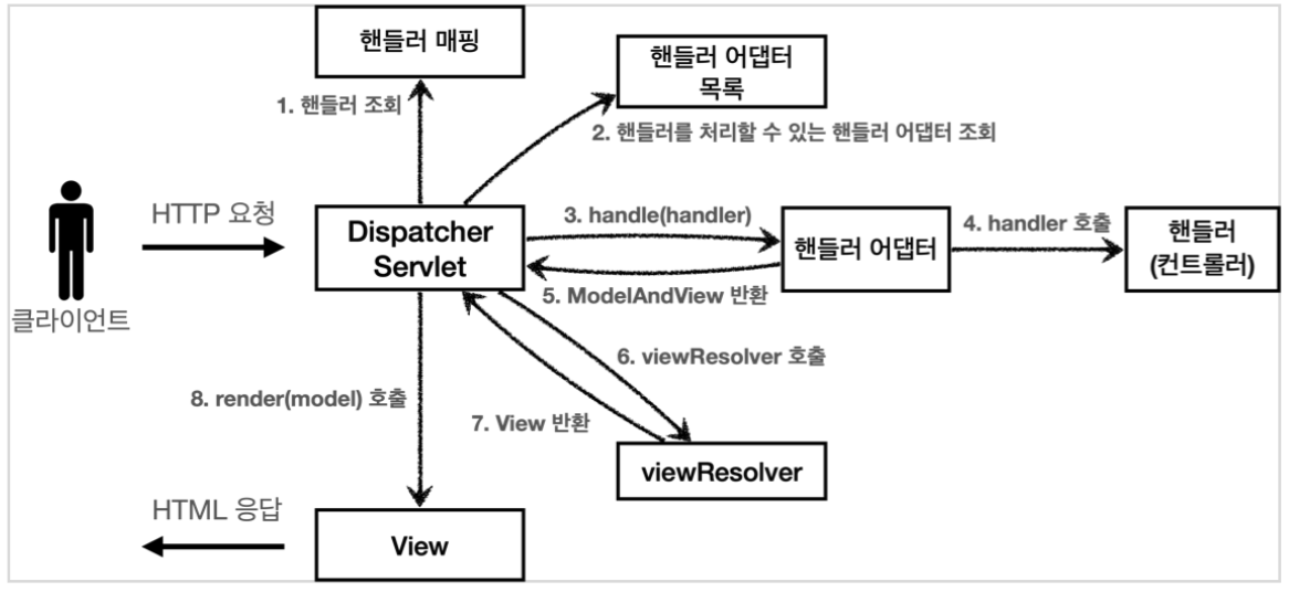 스프링 MVC 1편 - 백엔드 웹 개발 핵심 기술 [ 기본 기능 ]