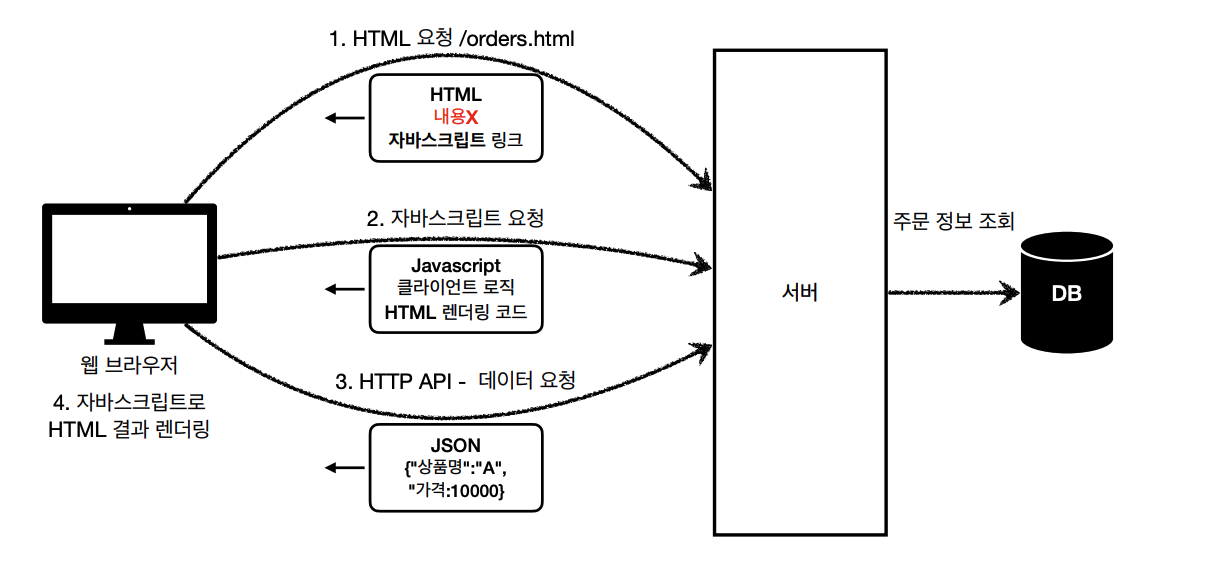스프링 Mvc 1편 백엔드 웹 개발 핵심 기술 [ 웹 애플리케이션 ]