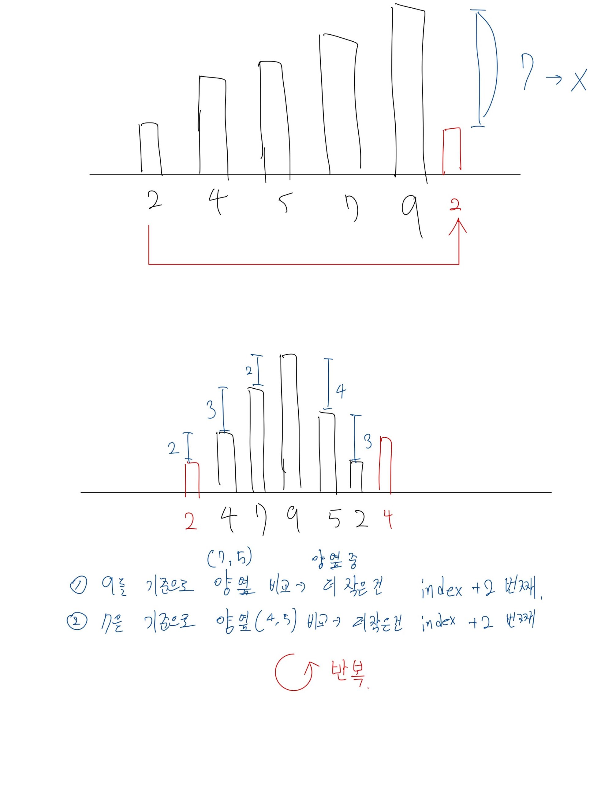 [Python/Java] 통나무 건너뛰기 (백준 11497번 파이썬/자바)
