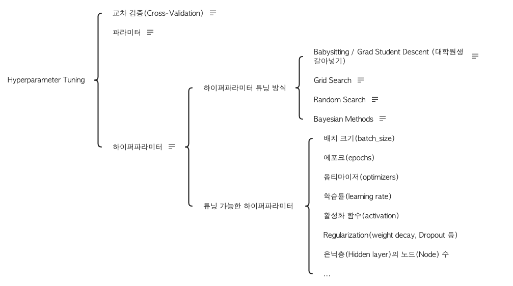 Hyperparameter Tuning