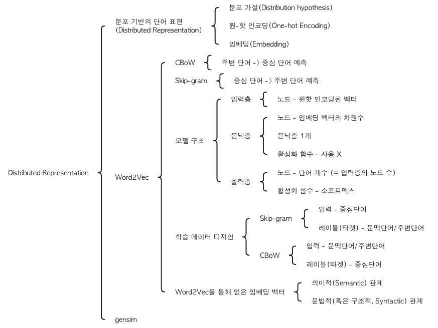 Distributed Representation