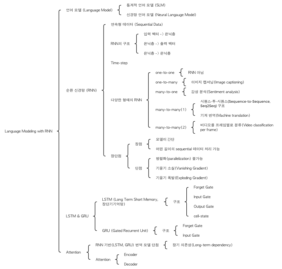 Language Modeling with RNN