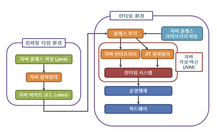 [Java] JIT 컴파일러란?