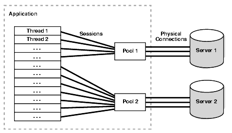 DB 커넥션 풀(DBCP)은 왜 쓰는가?(HikariCP)