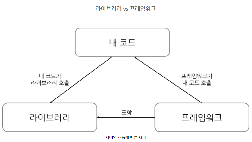 React는 프레임워크인가 라이브러리인가