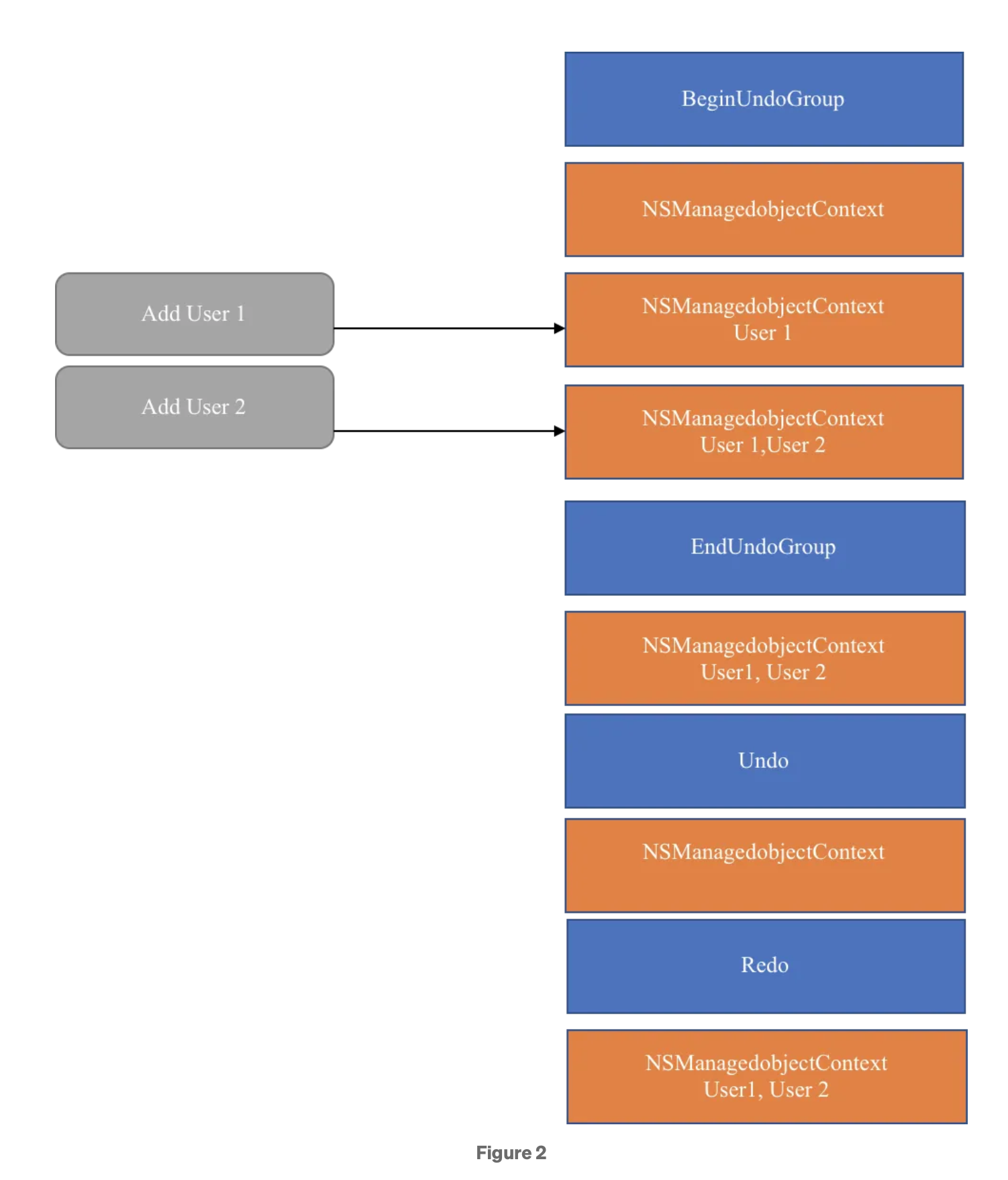 CoreData 활용(Undo Manager)