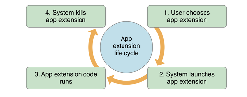 iOS의 App Extension 사용기(Share extension, Action extension)