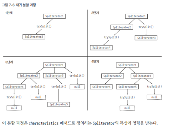 [모던 자바 인 액션] Chapter7 병렬 데이터 처리와 성능
