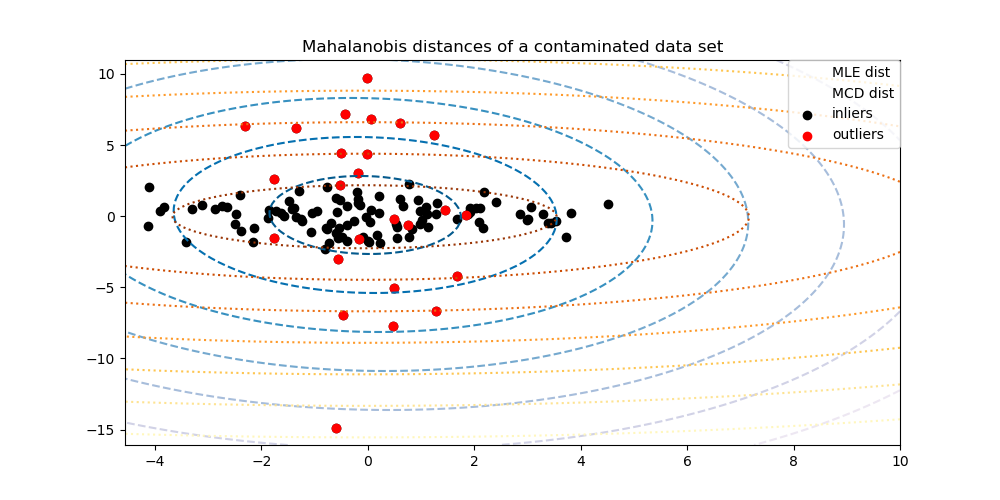 Novelty And Outlier Detection