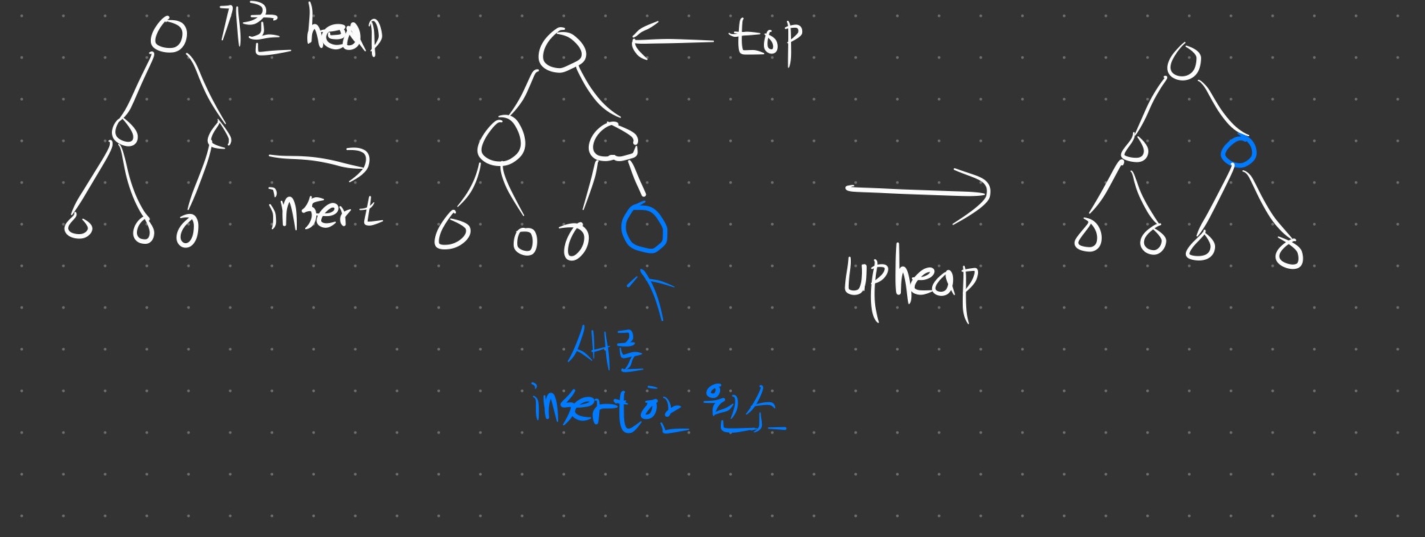 [BOJ(백준)11279/C++] 최대 힙