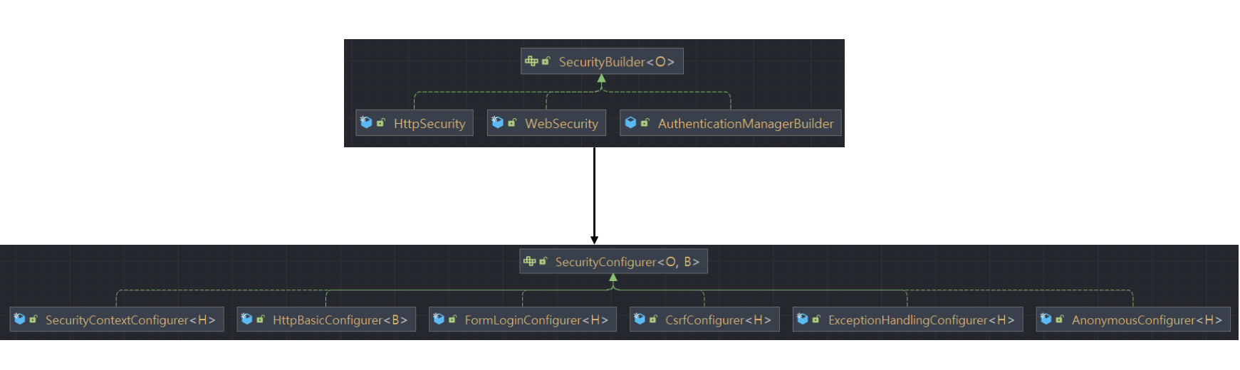 [Security] WebSecurity & HttpSecurity