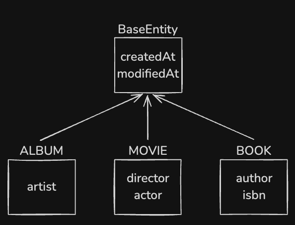 [TIL] MappedSuperClass