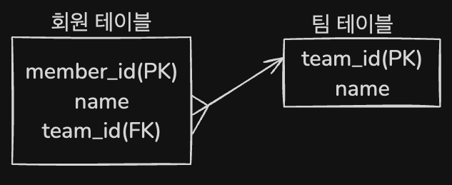 [TIL] JPA Entity 연관 관계 맵핑
