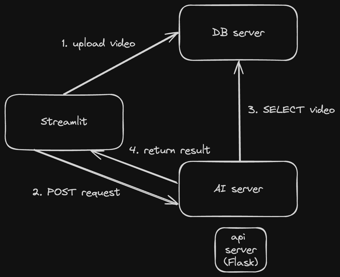  Python File Upload API