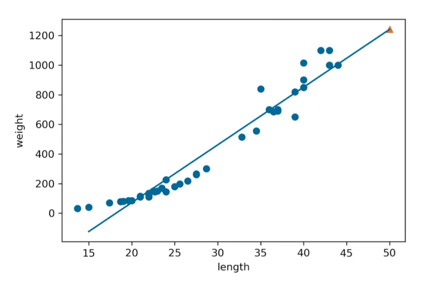 Chapter 03 회귀 알고리즘과 모델 규제