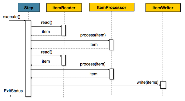 Spring Batch Tasklet Transaction
