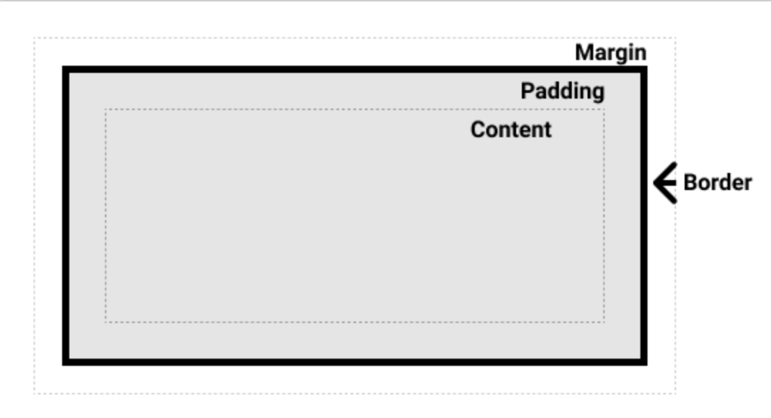 CSS Box Model