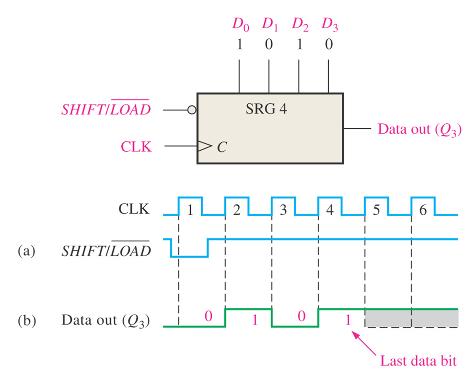 Register & Shift Register