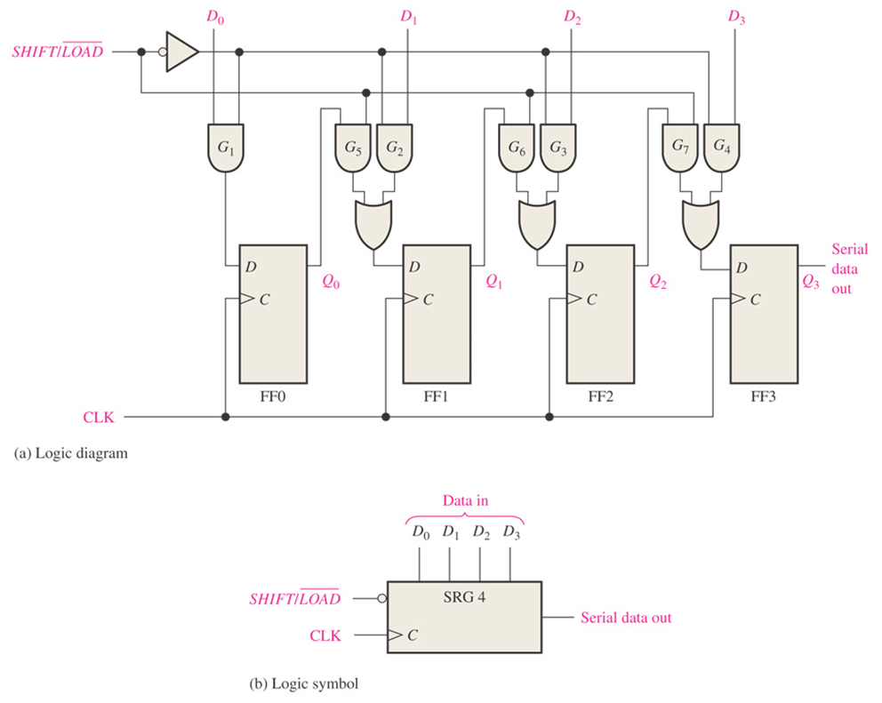 Register & Shift Register