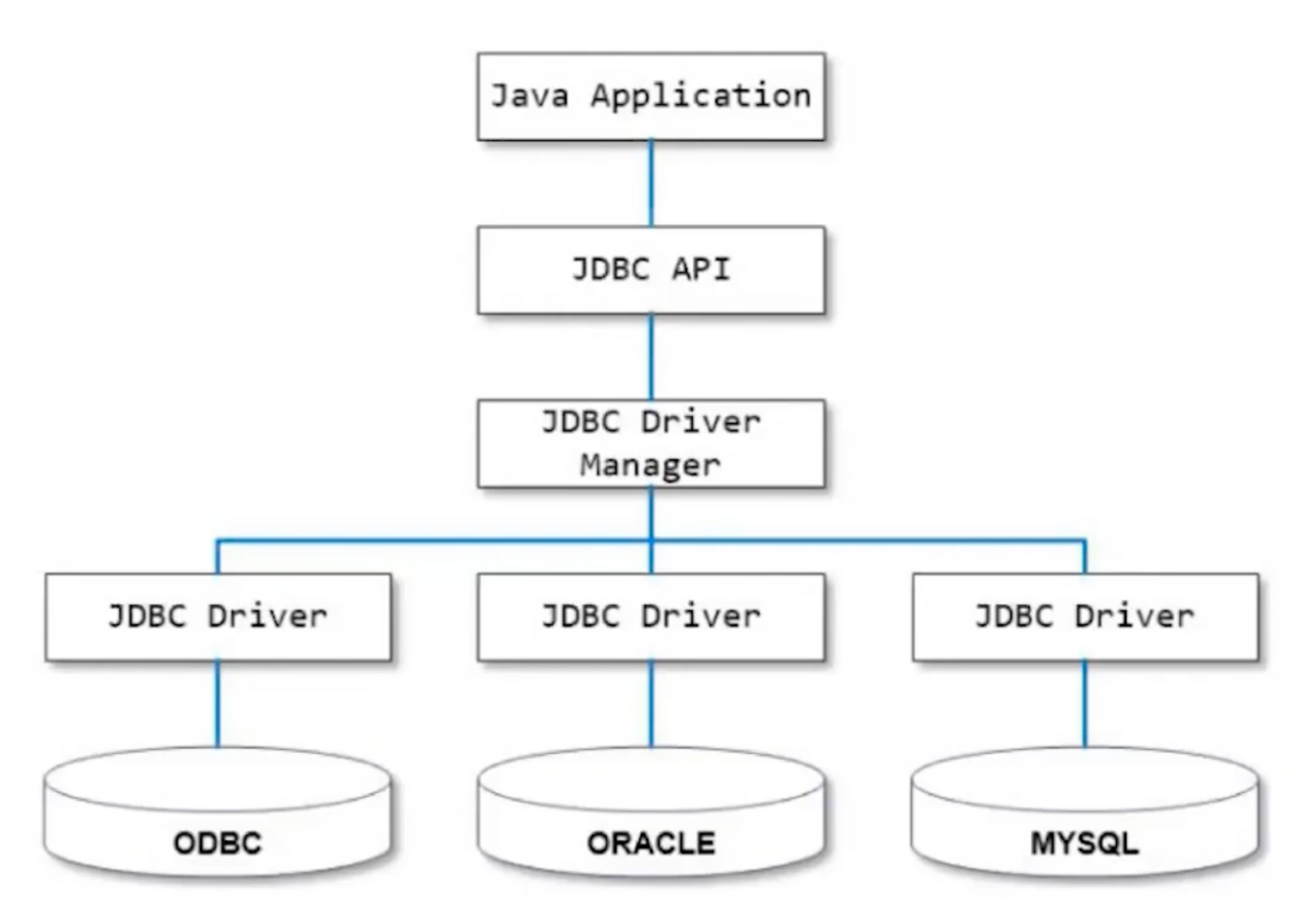 ORM 의 탄생 배경 (JDBC, Query Mapper)