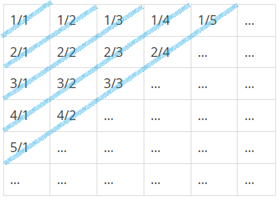 [BOJ] [Silver 5] 1193번: 분수찾기 [Python]