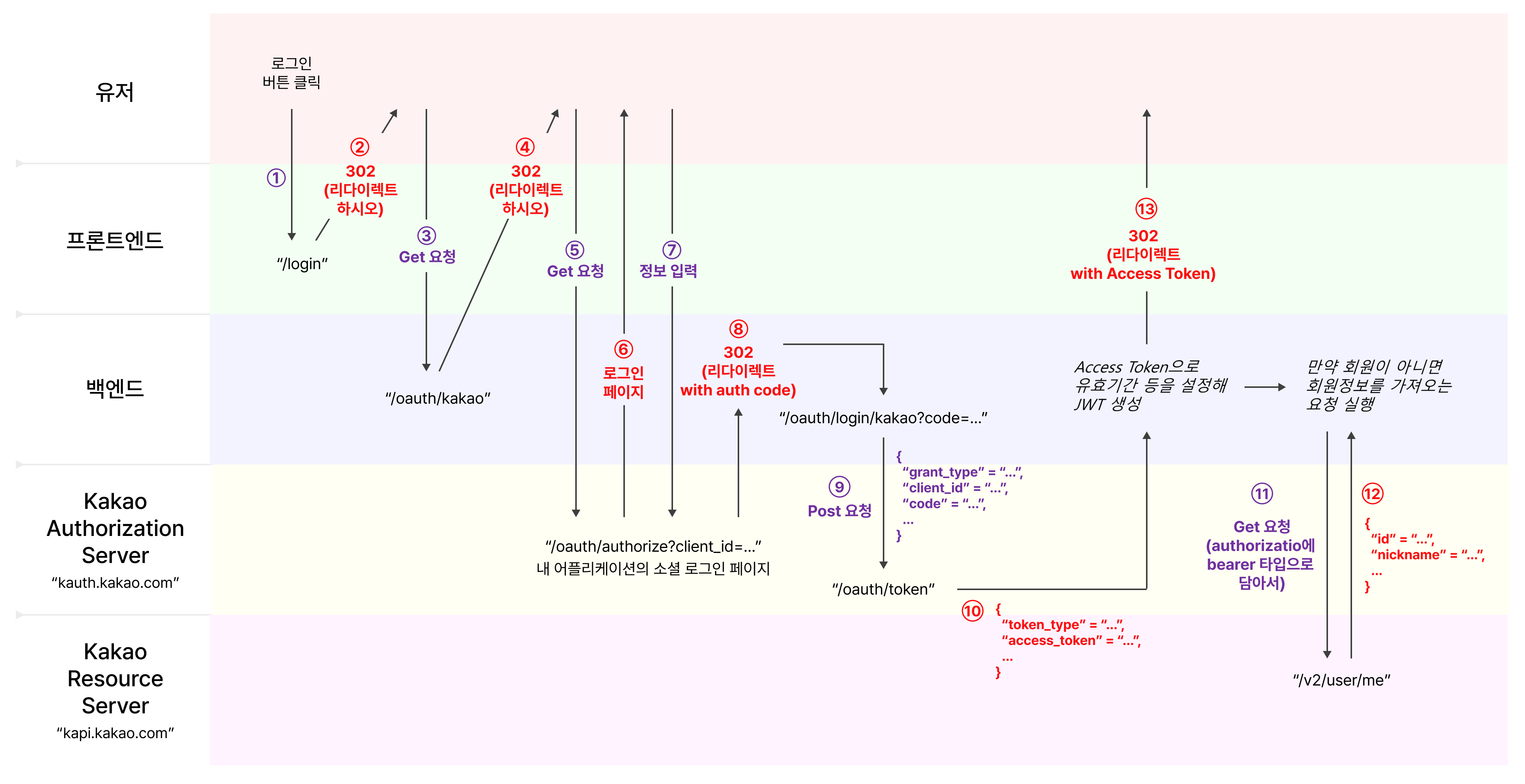 Oauth 2.0 & JWT 의 두 가지 흐름, 그리고 OIDC