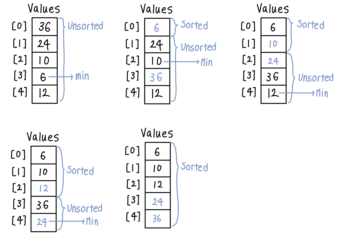 CH 10 Sorting and Searching Algorithm