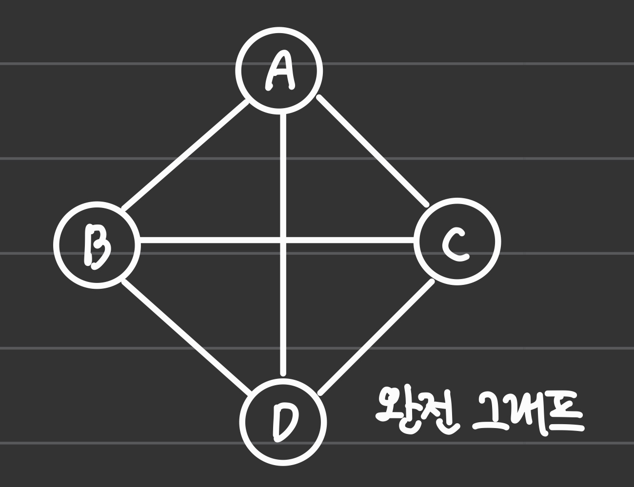 [자료구조] 그래프(Graph)