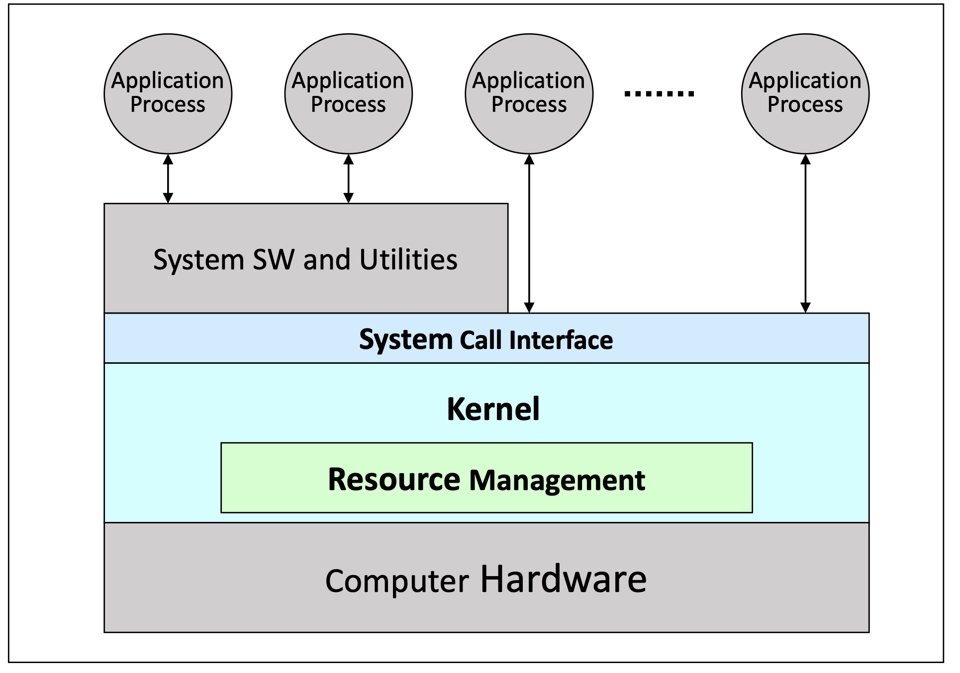 [OS] Operating Systems overview