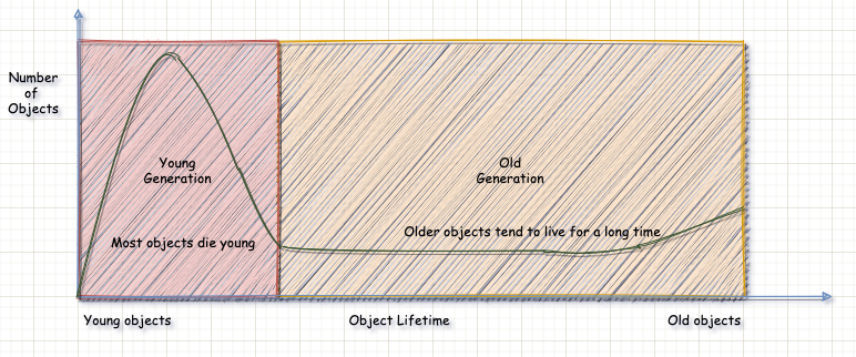 G1GC에 대한 이해