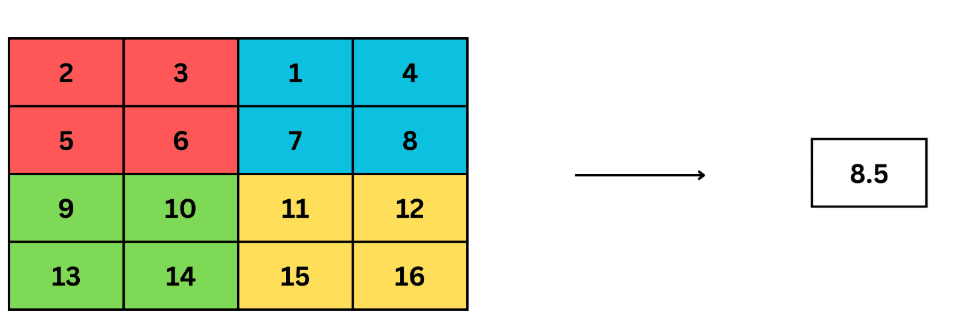GAP(Global Average Pooling)