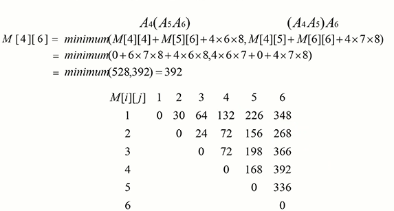 Chained Matrix Multiplication