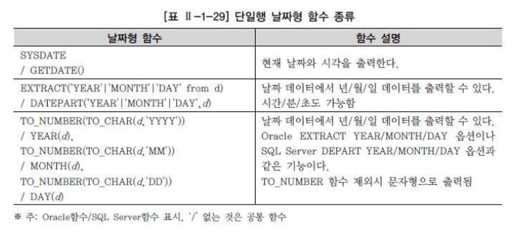 TIL_230106_SQL 전문가 가이드_SQL 기본 및 활용_WHERE 절, 함수(FUNCTION)