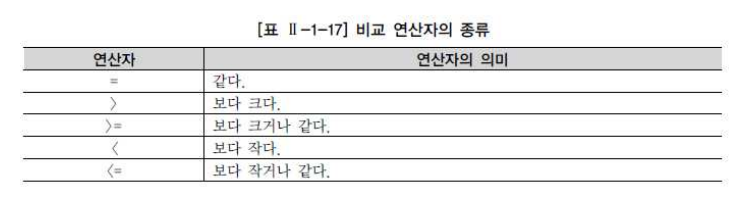 TIL_230106_SQL 전문가 가이드_SQL 기본 및 활용_WHERE 절, 함수(FUNCTION)