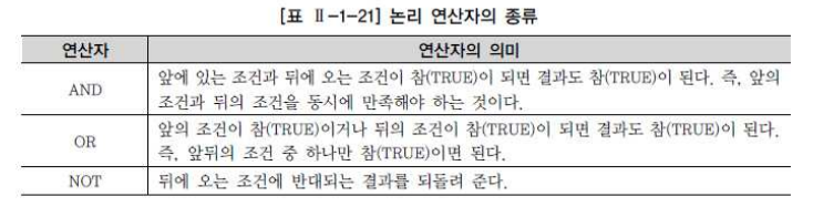 TIL_230106_SQL 전문가 가이드_SQL 기본 및 활용_WHERE 절, 함수(FUNCTION)