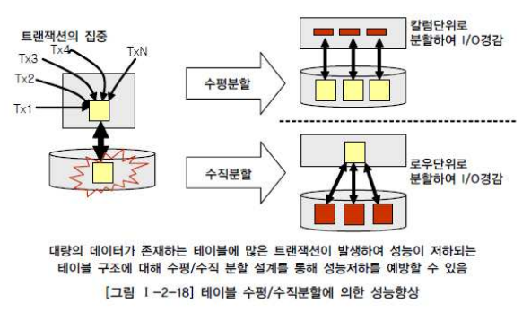 TIL_230102_SQL 전문가 가이드_데이터 모델과 성능_대량 데이터에 따른 성능