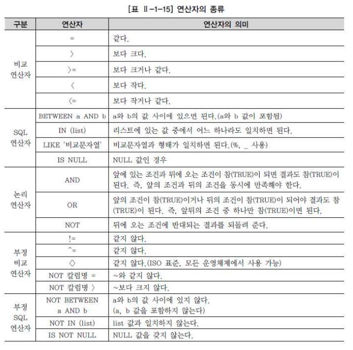 TIL_230106_SQL 전문가 가이드_SQL 기본 및 활용_WHERE 절, 함수(FUNCTION)