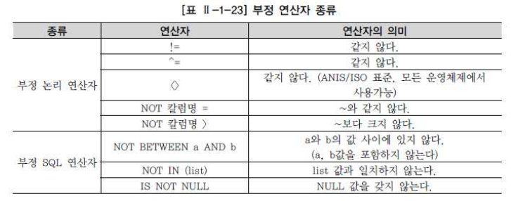 TIL_230106_SQL 전문가 가이드_SQL 기본 및 활용_WHERE 절, 함수(FUNCTION)