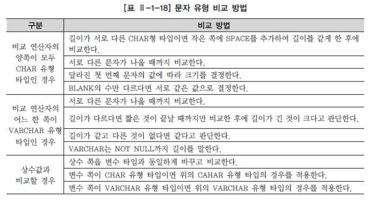 TIL_230106_SQL 전문가 가이드_SQL 기본 및 활용_WHERE 절, 함수(FUNCTION)