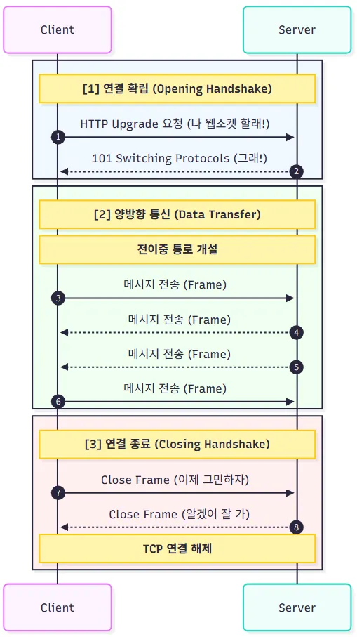 WebSocket 동작 방식