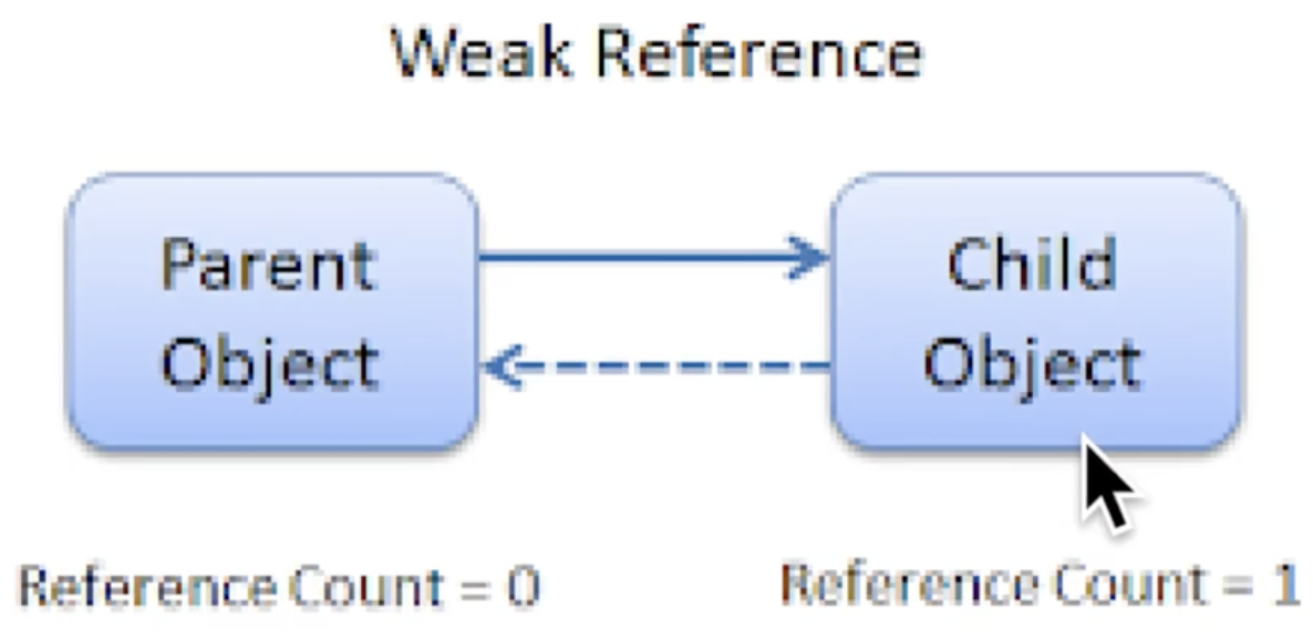 ARC, Automatic Reference Counting 🦩