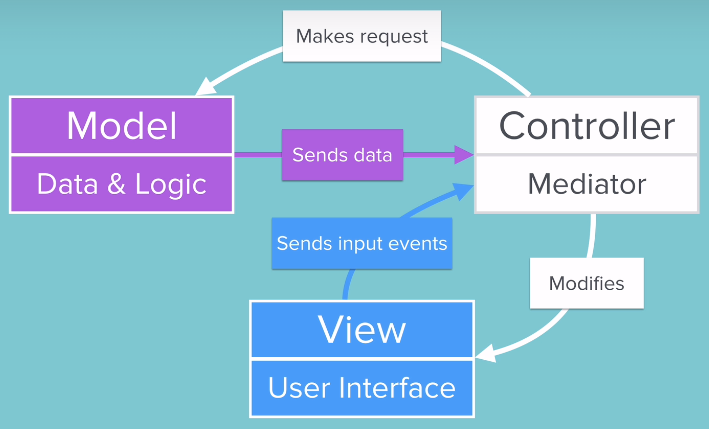 섹션9: MVC 패턴, Struct, mutating, 퀴즈 앱 만들기(복습)