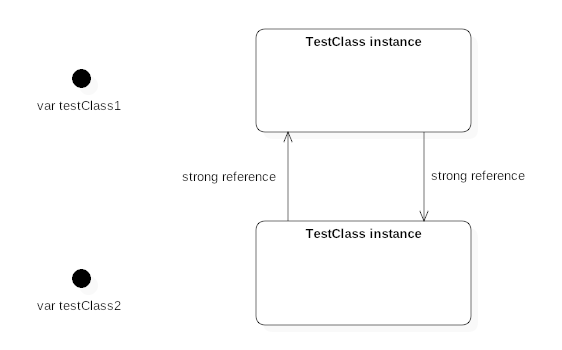 ARC, Automatic Reference Counting 🦩