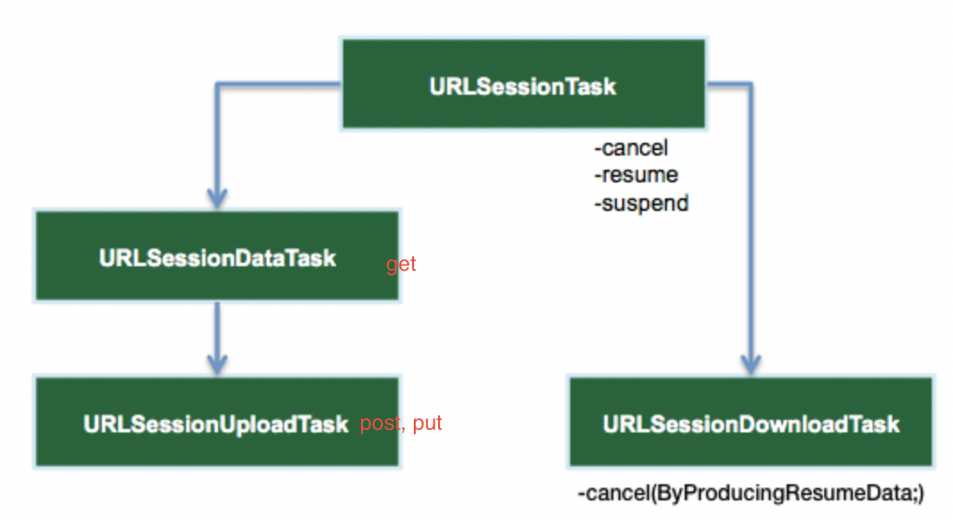네트워킹 API, JSON Parsing