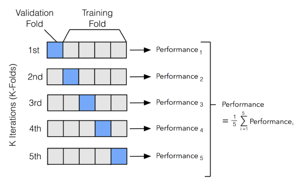 Scikit learn 