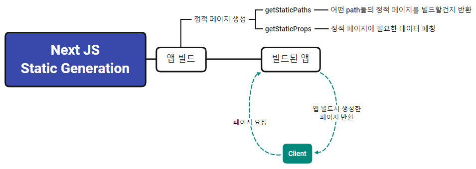 Next JS Page Static Generation