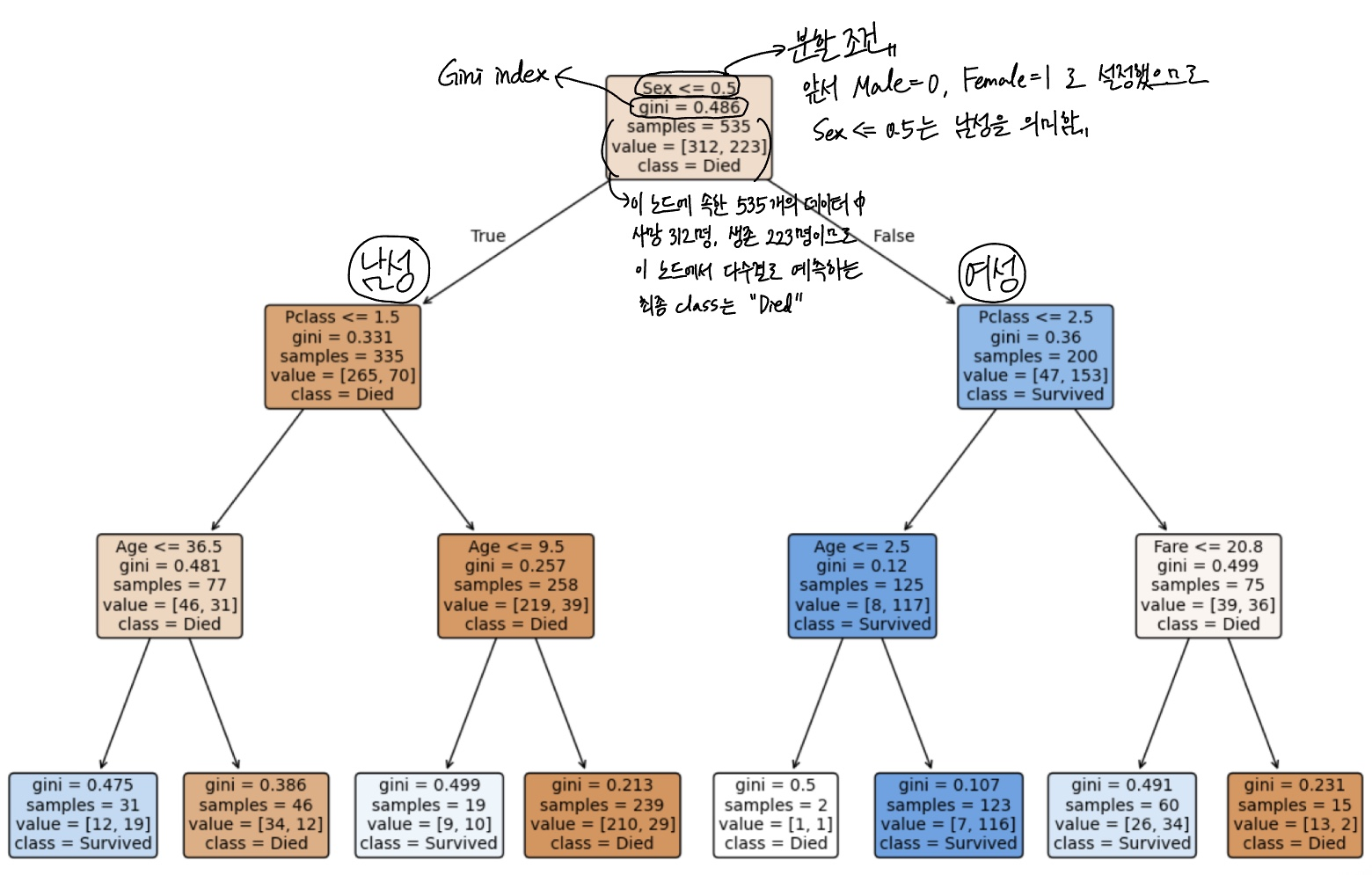 DT(Decision Tree)