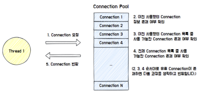 Connection Pool이란