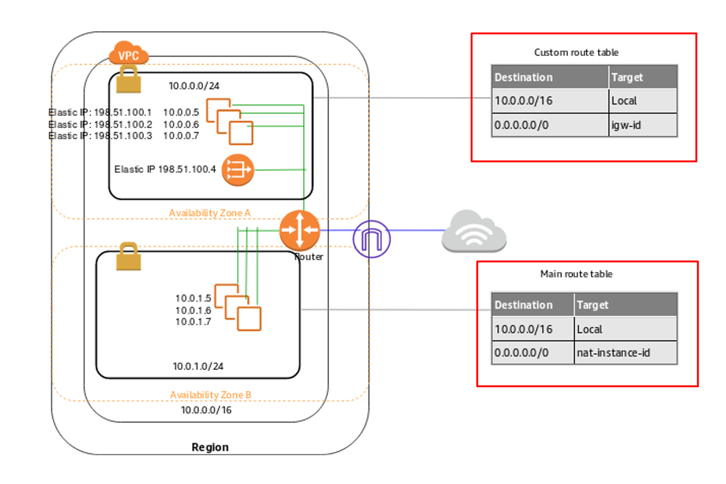 (시리즈3) AWS를 이용한 클라우드 네이티브 어플리케이션 인프라 구축 (5) - NAT Gateway → NAT ...
