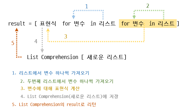 List Comprehension 문법 정리